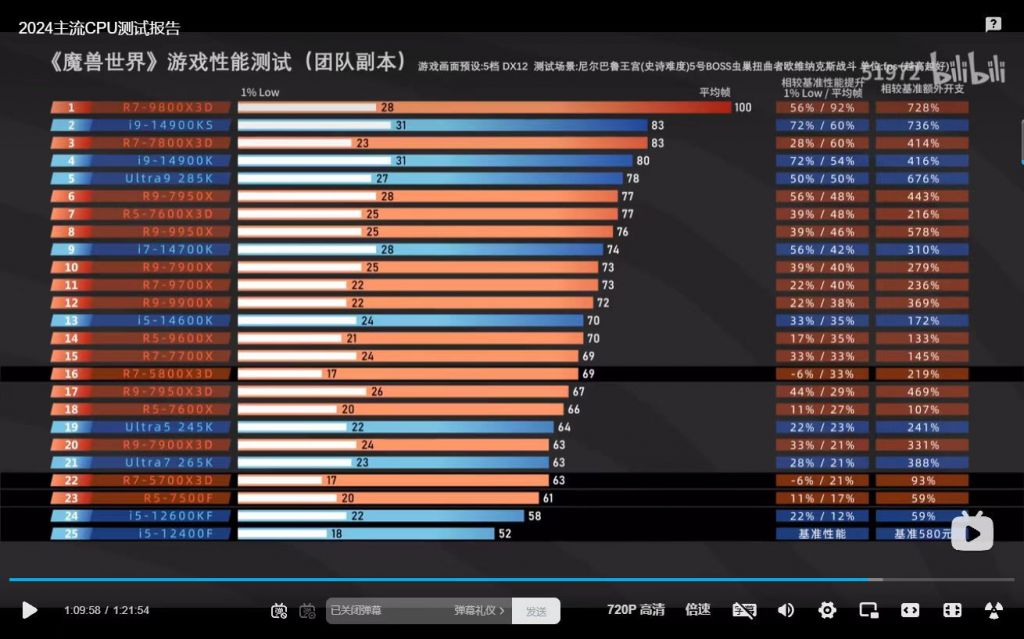 [硬件求助] 只打魔兽，14600、12700、5700X3D选哪个，求大佬，或者有其他更好的推荐，价格1500之内 NGA玩家社区