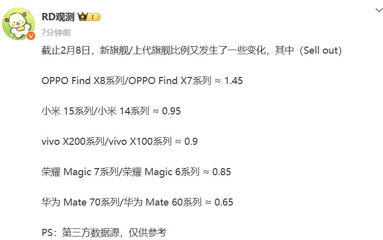 Mate 70系列终于暴死了，同期销量仅为Mate 60系列六成 NGA玩家社区