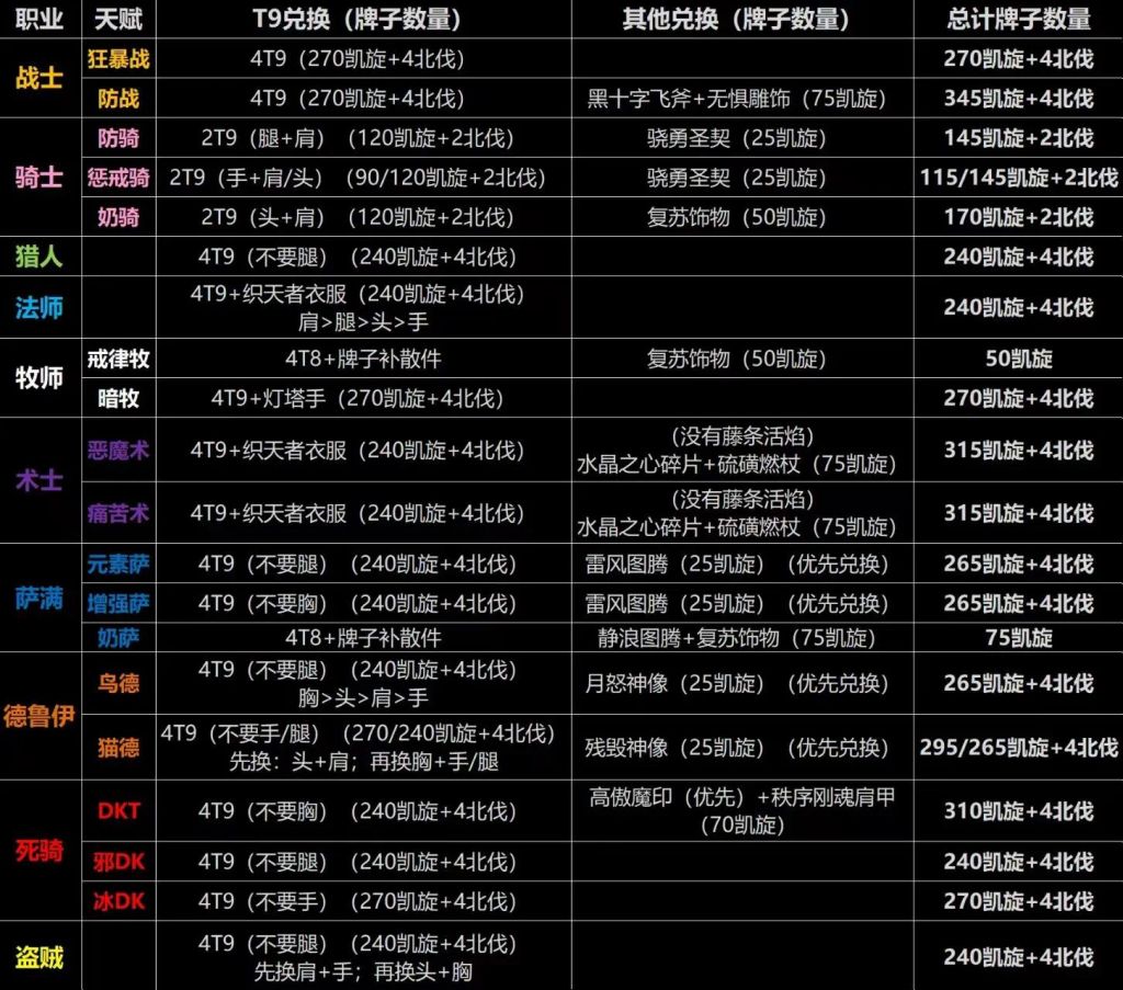 不懂就问，T9套装选择(FQ/NQ/DKT/邪DK/恶魔术/痛苦术) NGA玩家社区