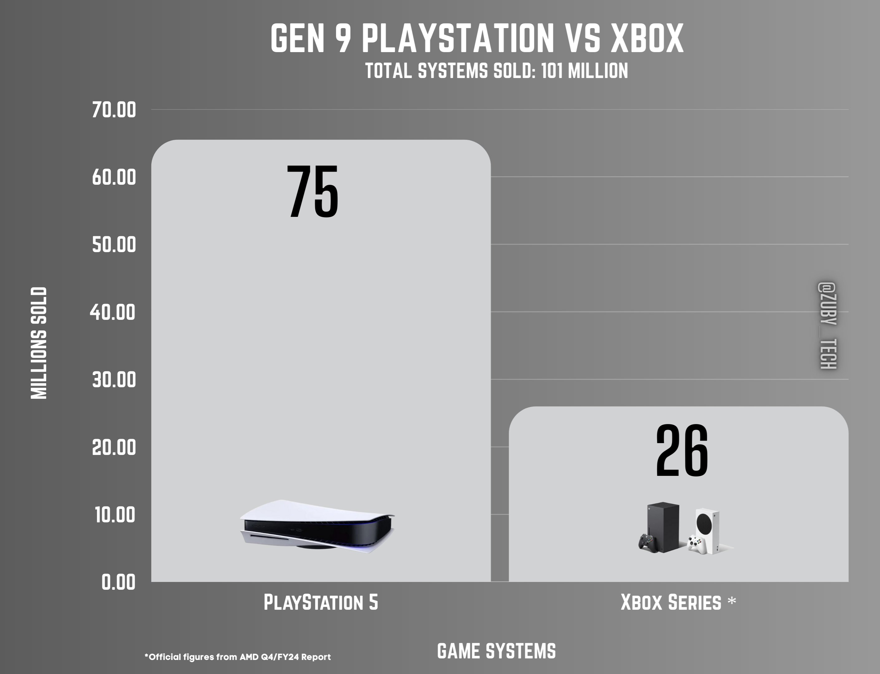 ps5比xbox销量或达到7500万比2600万 178