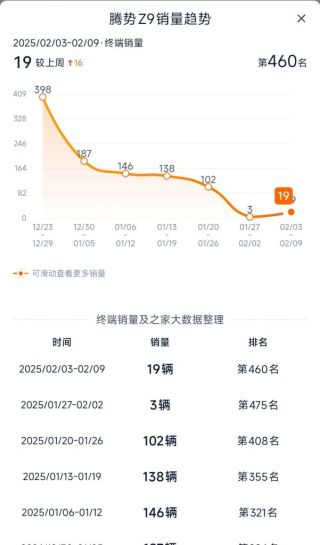 腾势Z9全系上周销量58+19 我就想问赵长江到底什么时候下课 178