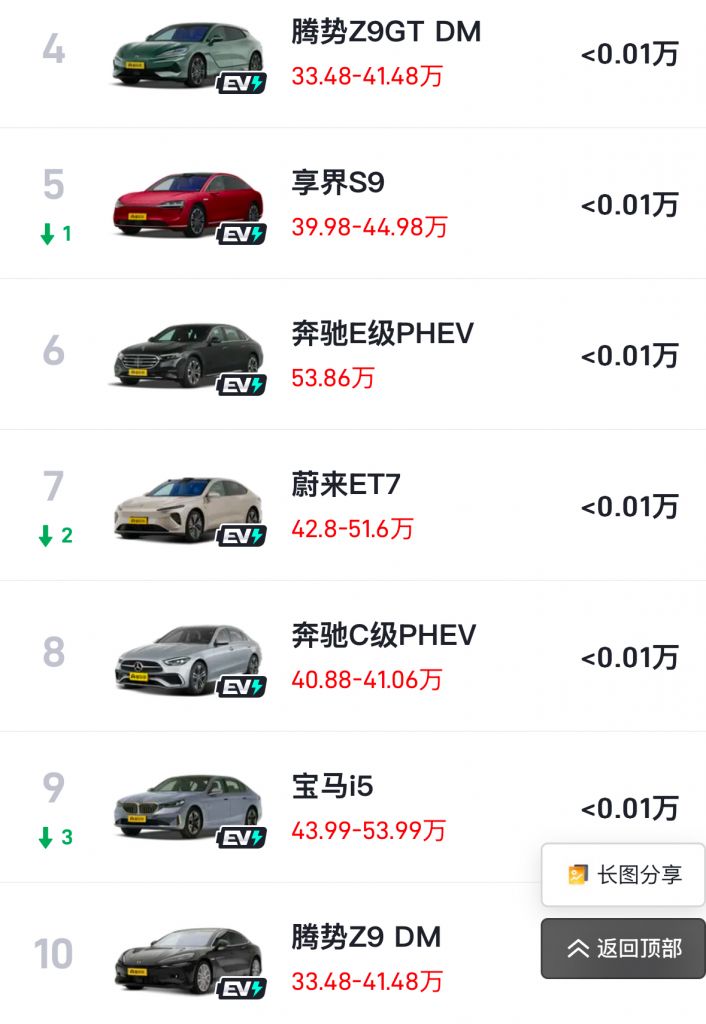 腾势Z9全系上周销量58+19 我就想问赵长江到底什么时候下课 NGA玩家社区