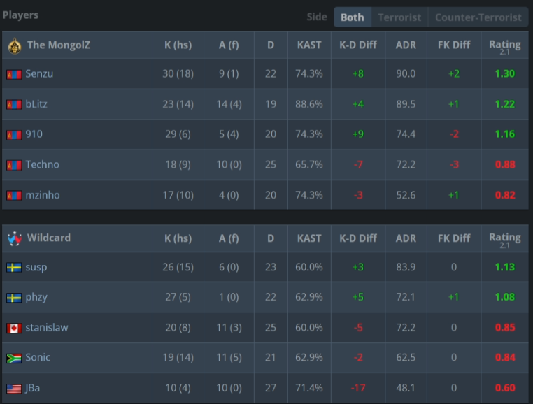 senzu双ace加时翻盘了 NGA玩家社区