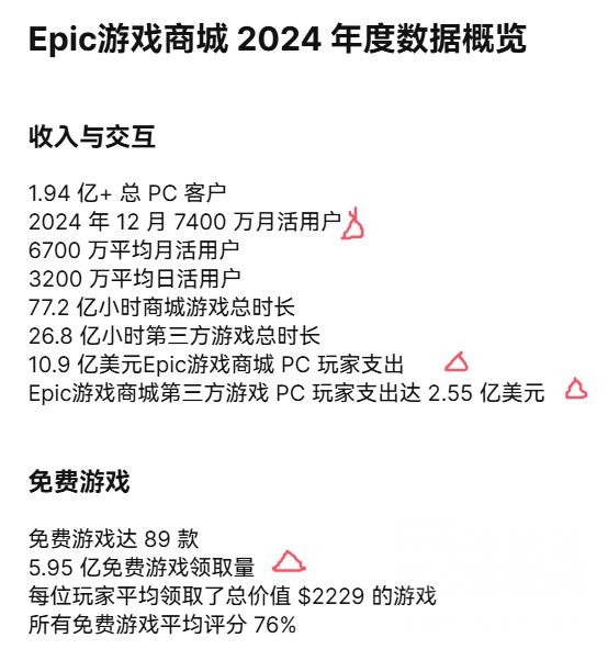 EPIC发布2024年度回顾，第三方收入依然持续下降中 NGA玩家社区