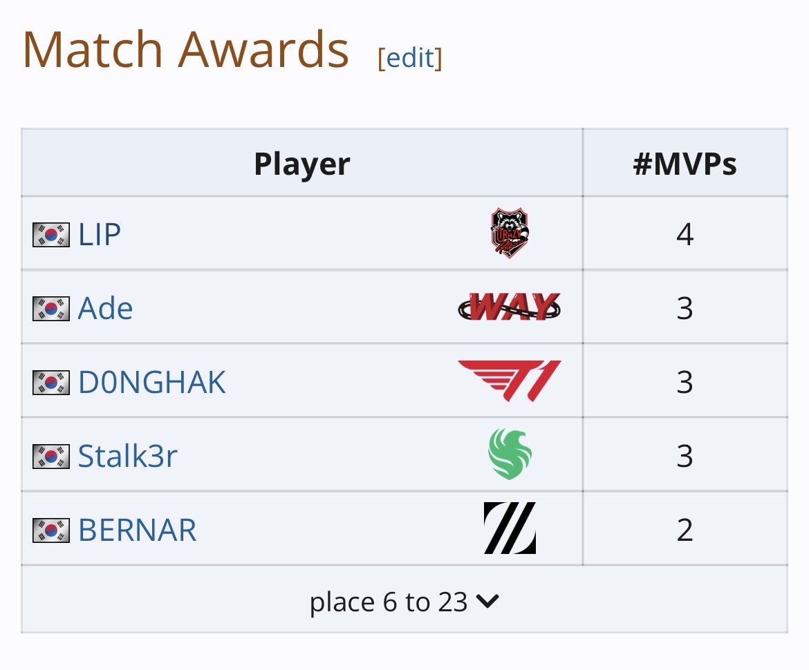 [赛事杂谈]恭喜LIP登顶韩国赛区potm次数榜 NGA玩家社区