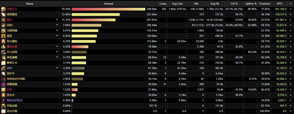[原创攻略] [PVE] [前瞻讨论] [神圣] 11.1奶骑PTR阶段性总结+天赋属性手法前瞻 NGA玩家社区