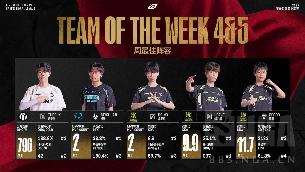 [本赛区赛事] 全局BP赛制下LPL小组赛阶段的基础数据 NGA玩家社区