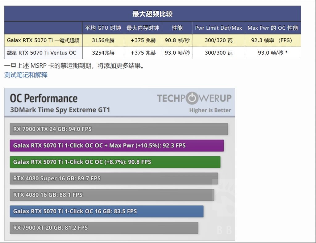 看评测 影驰这张5070 Ti 1-Click OC 还不错啊 超频+10% 178