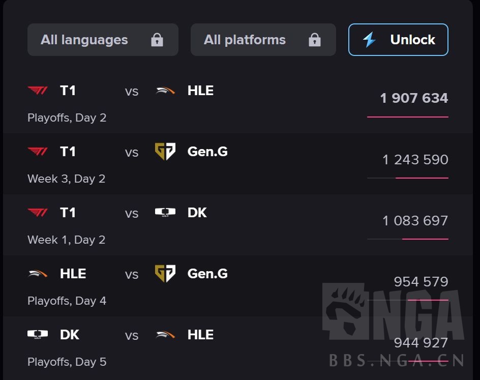 [外赛区赛事]话说t1暴毙之后lck收视率怎么样了 NGA玩家社区