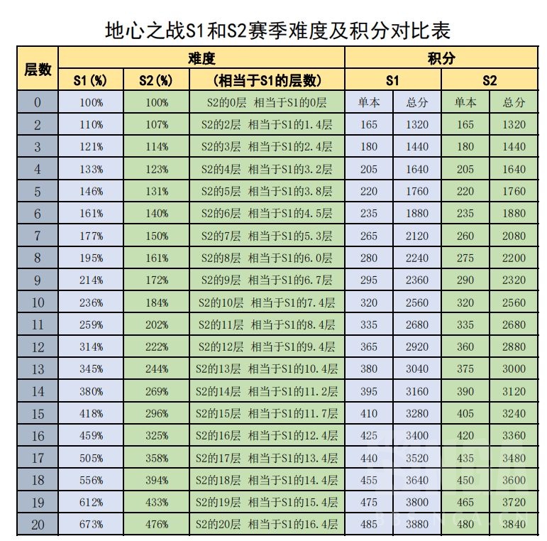 [讨论] 地心之战S2赛季难度和积分与S1赛季对比表，预测你S2赛季什么水平？ NGA玩家社区