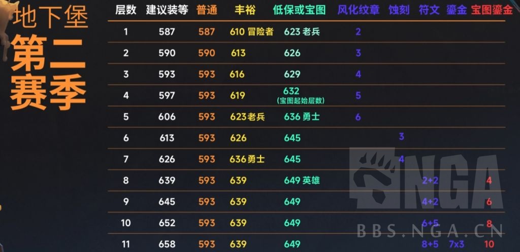 [PTR] 第二赛季地下堡玩法预览 NGA玩家社区