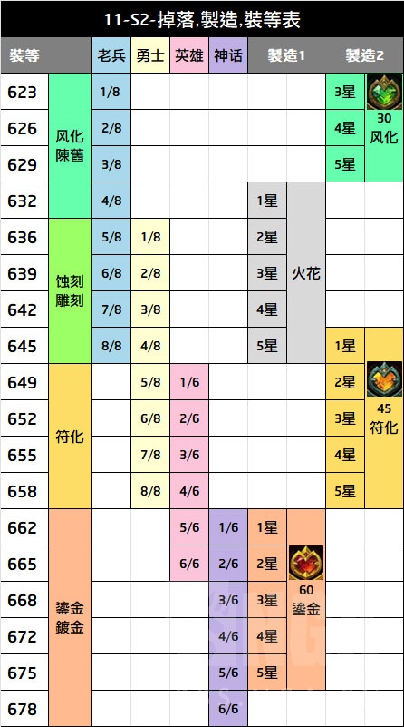 11-S2 M+ 掉落,低保,制造,装备等级汇总 NGA玩家社区