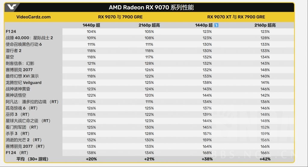 [RDN4]RX 9070系列官方性能曝光 对标4070/4080 NGA玩家社区