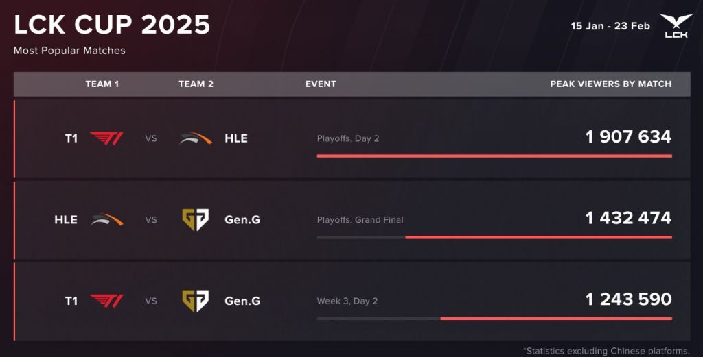 [外赛区赛事] LCK cup收视率前三 NGA玩家社区