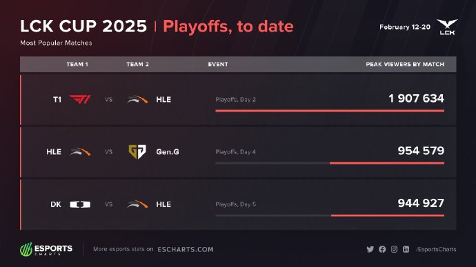 [外赛区赛事] LCK cup收视率前三 NGA玩家社区