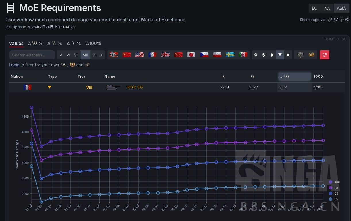 好消息，dbv152的三环从6000+降到4413了。坏消息是，降的原因是敌人血量不够分 NGA玩家社区