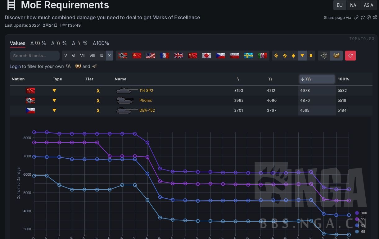 好消息，dbv152的三环从6000+降到4413了。坏消息是，降的原因是敌人血量不够分 NGA玩家社区