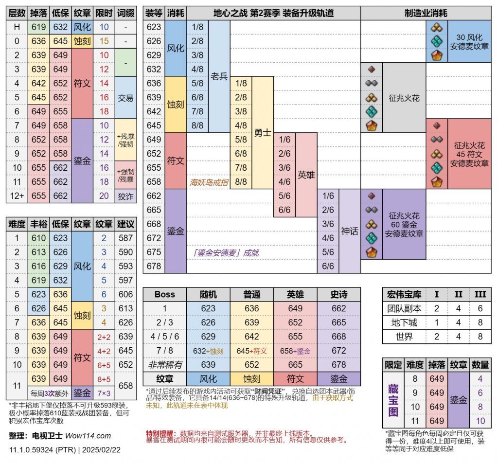 求教，S2赛季的地下堡，8C及以上非丰裕打通后给多少个符文？ 178