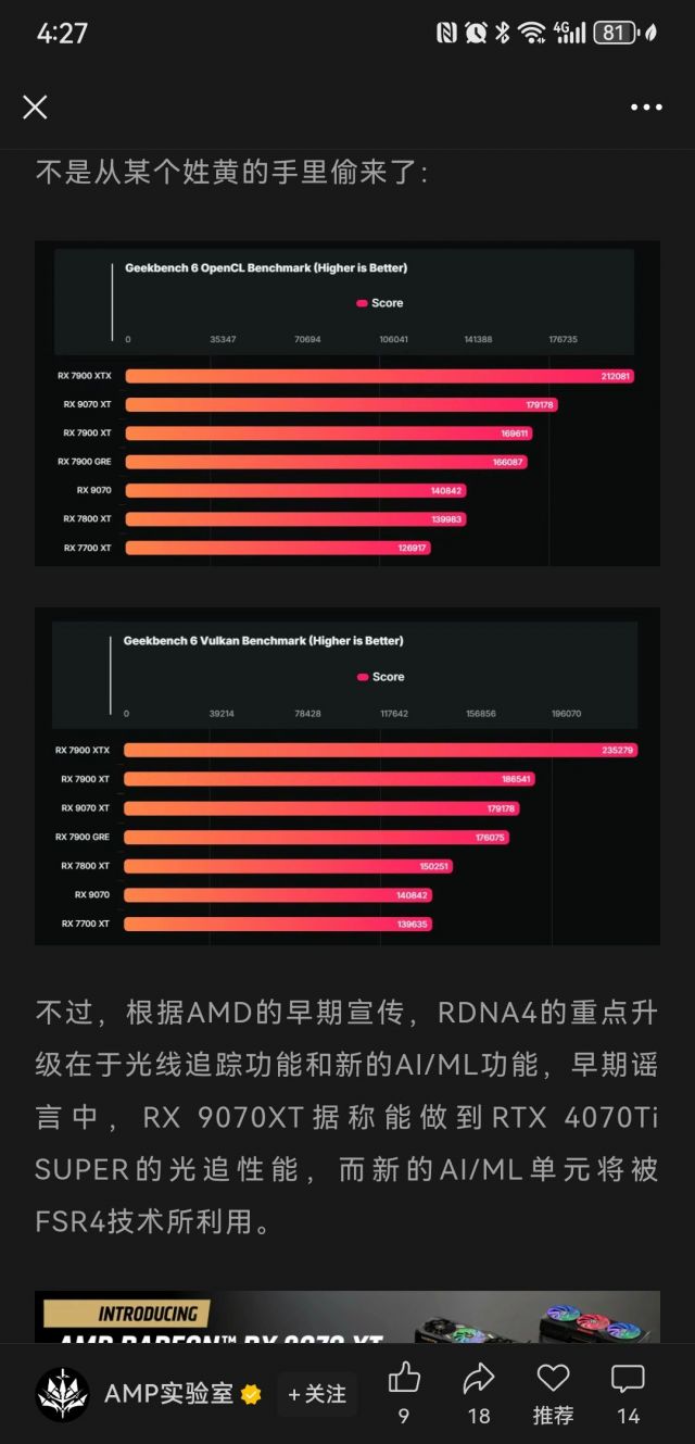 目前测试偷跑：9070XT处于7900XT和7900XTX之间，而9070则在7800XT和7900GRE之间 178