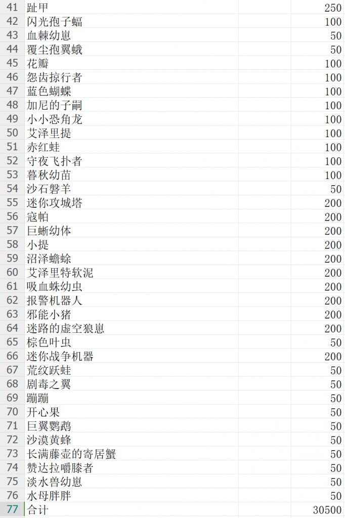 抛光的宠物符咒兑换大全，截止到2025.2.23。共76只，共30500币 NGA玩家社区