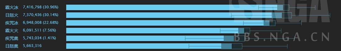 [TWW PVE] S2三系现状(更新奥法) NGA玩家社区