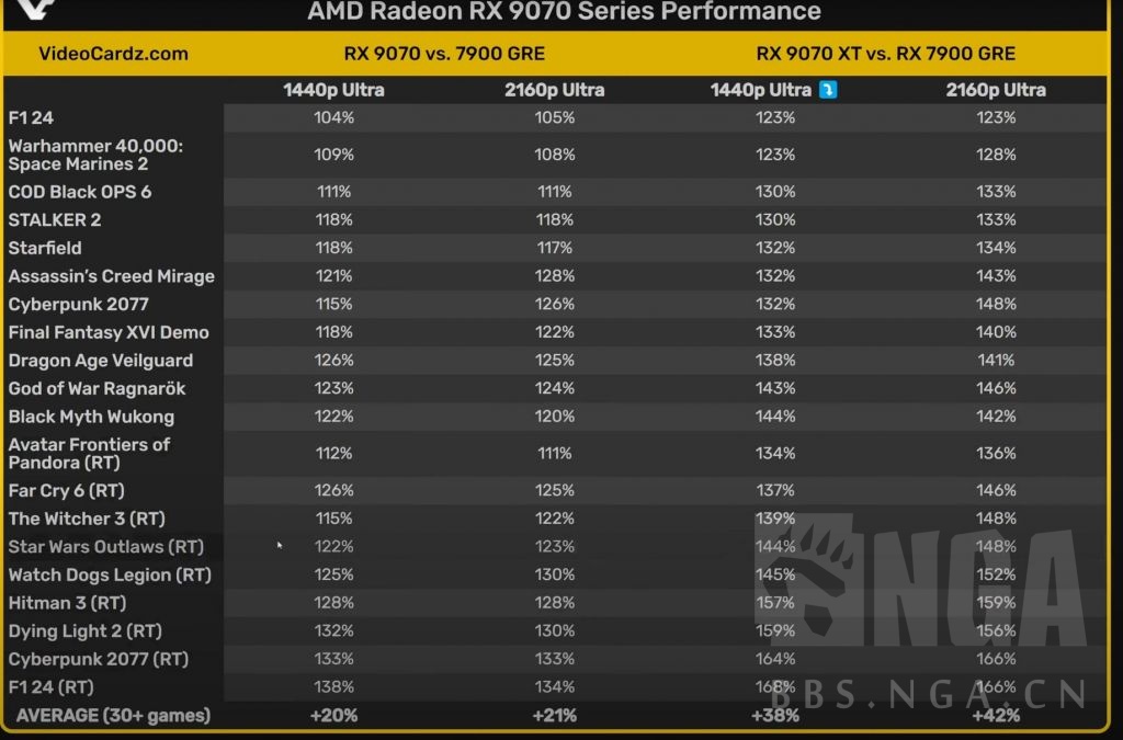 靴子落地了，9070XT售价6开头 NGA玩家社区