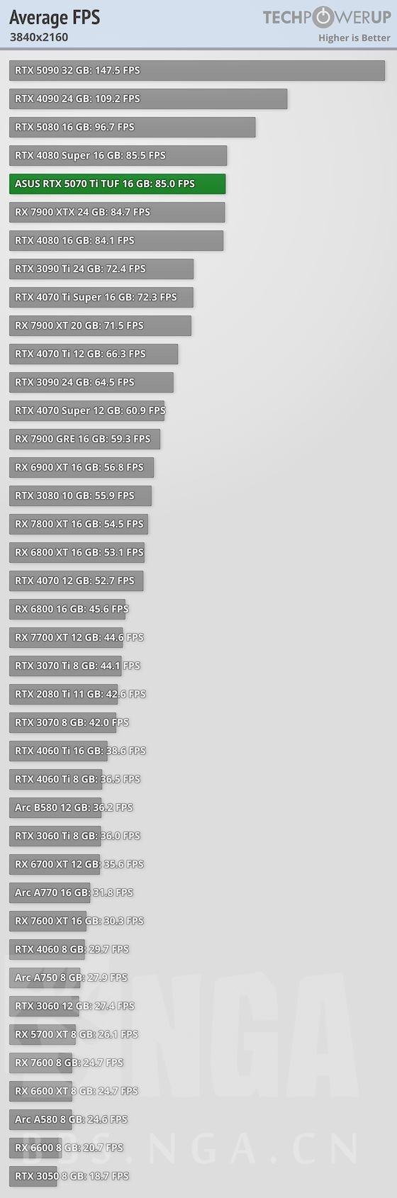 靴子落地了，9070XT售价6开头 NGA玩家社区