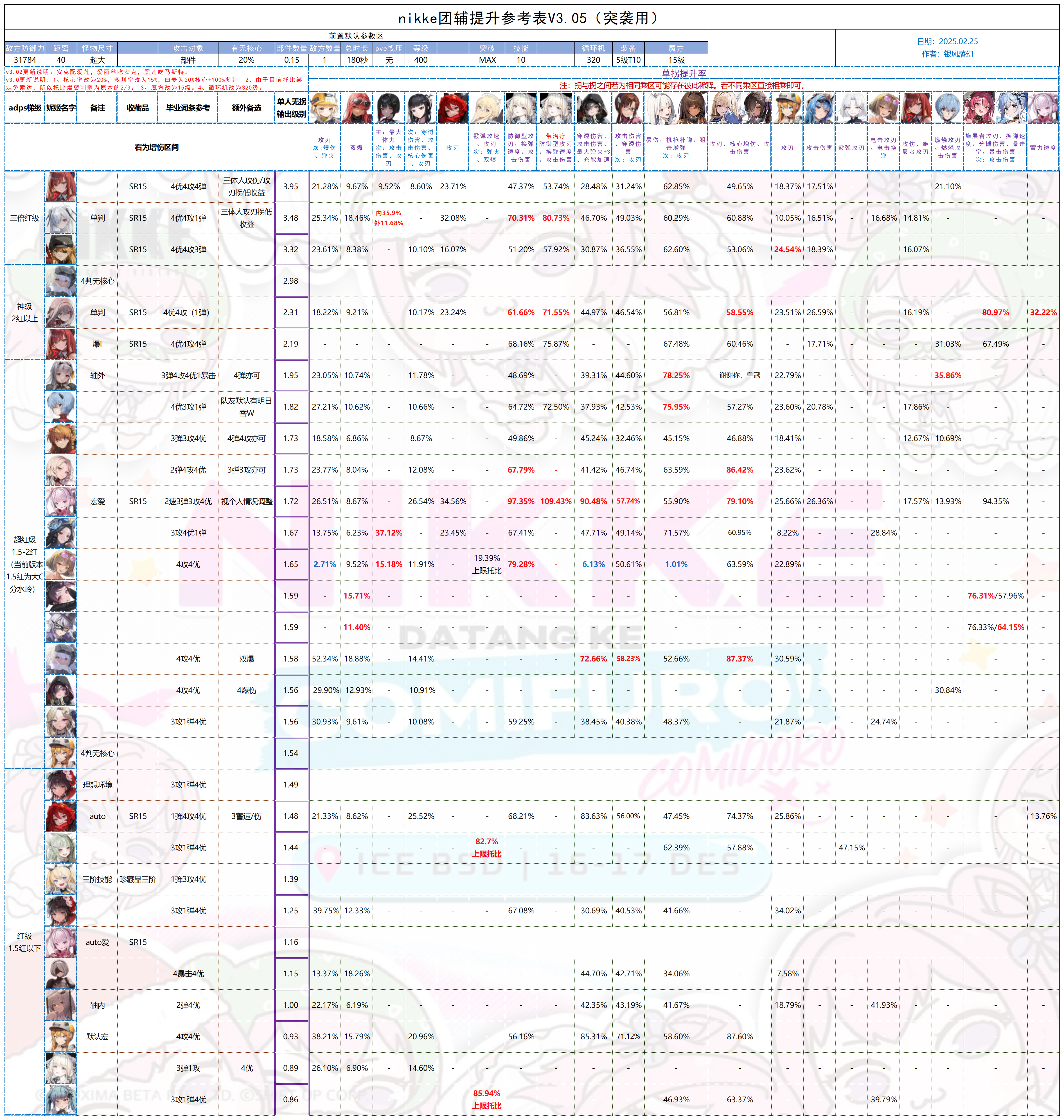 [攻略]nikke团辅配队表v3.04(更新eva2.0、双子、二期珍藏品) 178