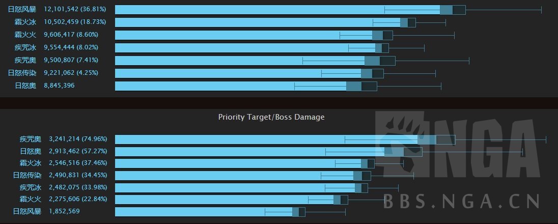 [TWW PVE] S2三系现状(更新奥法) NGA玩家社区
