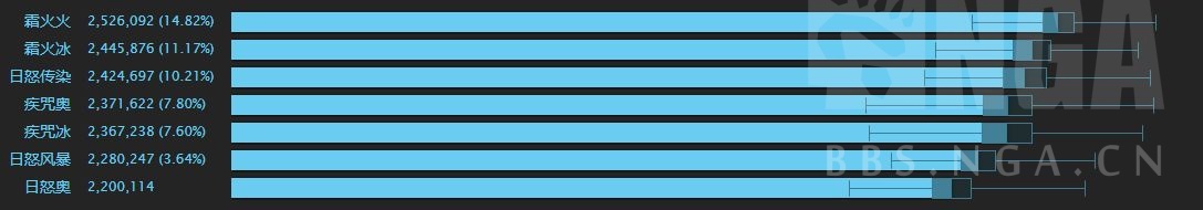 [TWW PVE] S2三系现状(更新奥法) NGA玩家社区