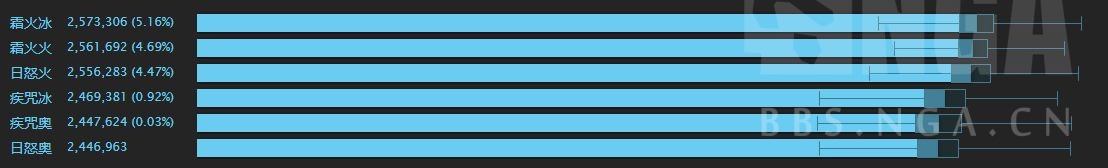 [TWW PVE] S2三系现状(更新奥法) NGA玩家社区