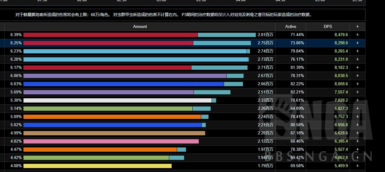 昨天晚上打HTOC尾王，被团长不停的说DPS低。 NGA玩家社区