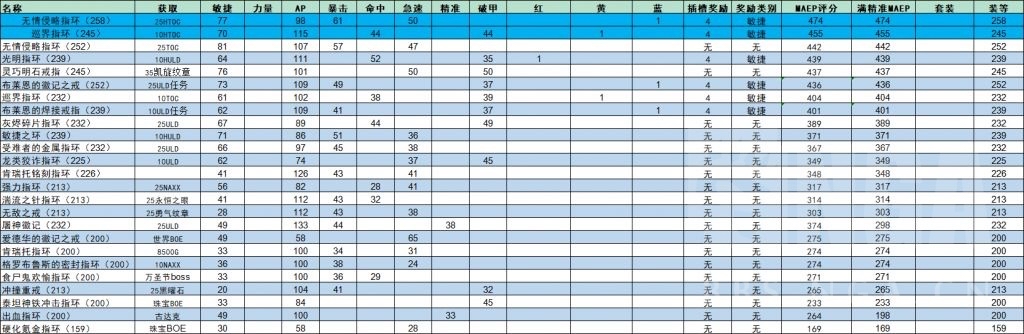 245的巡界戒指是不是战斗贼的p3 bis NGA玩家社区