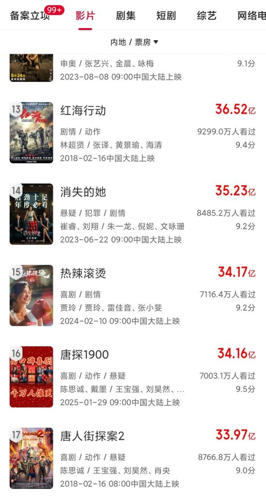 无人在意的角落，唐探1900的票房即将赶超去年的票房冠军热辣滚烫了 NGA玩家社区