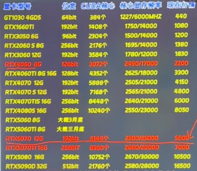 5070,3月5号发售，js最新报价5800 NGA玩家社区