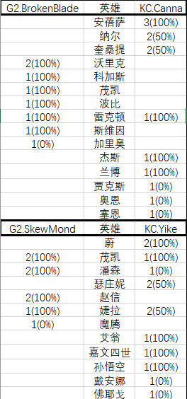 [外赛区赛事]3月3日 01：00 LEC2025冬季赛决赛G2 vs KC两队季后赛英雄池 NGA玩家社区