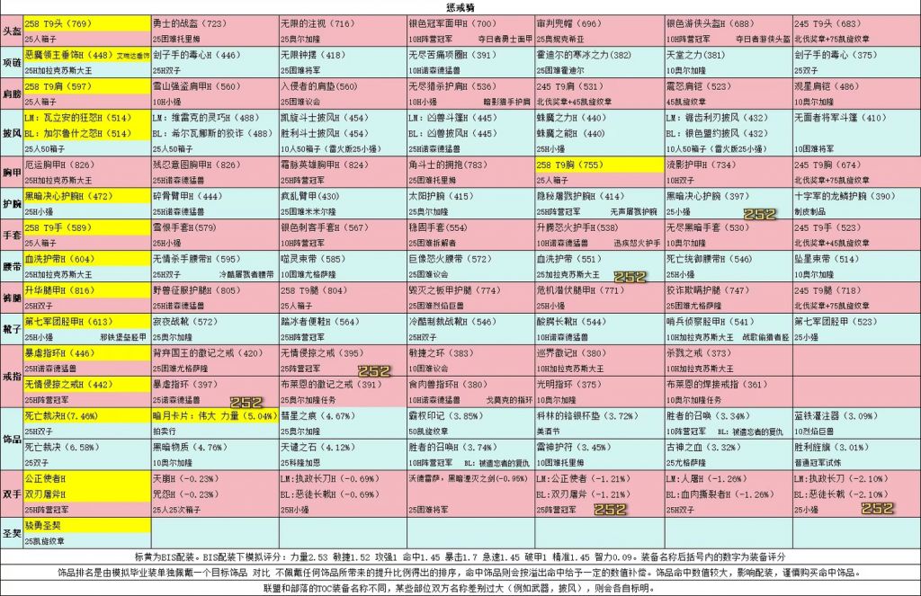 [80-惩戒] 请教下有没有P3,P4惩戒装备评分表。。求传送门~ NGA玩家社区