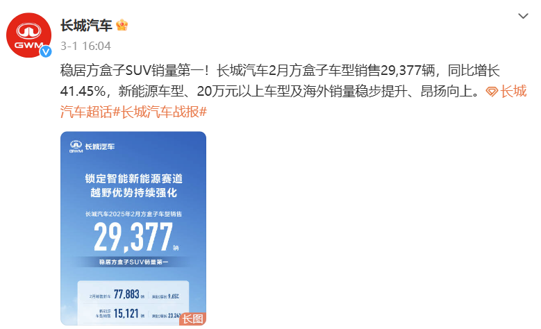 长城2月销量77,883 方盒子SUV第一 NGA玩家社区