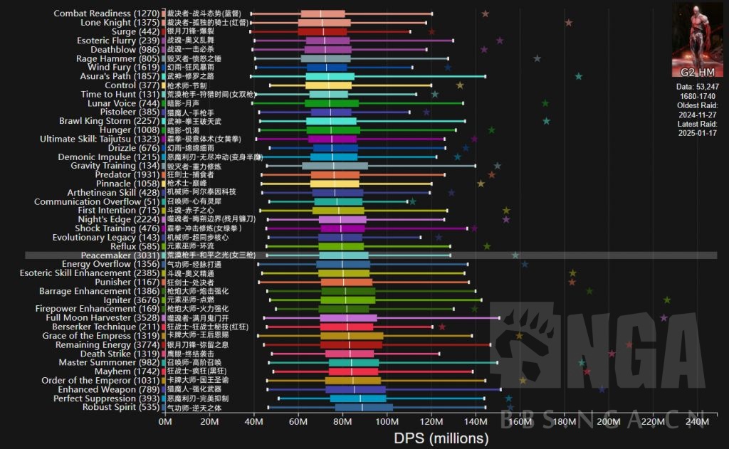 [资料] [搬运] 美服困难埃吉尔，各职业DPS中位数统计(含翻译) NGA玩家社区