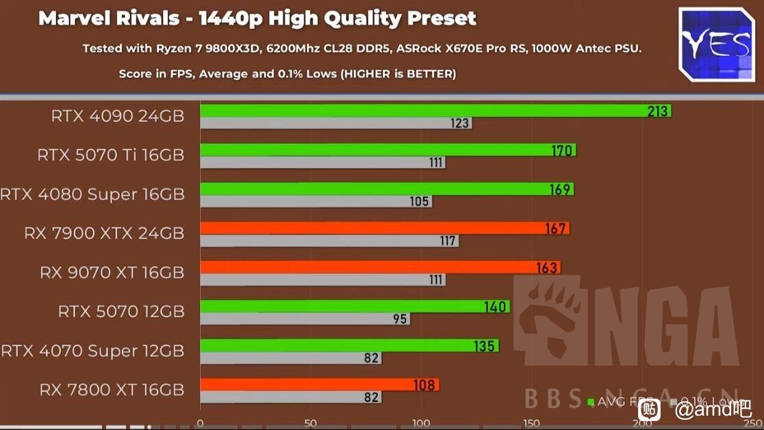 在贴吧看到了5070评测中忘删了的9070XT NGA玩家社区