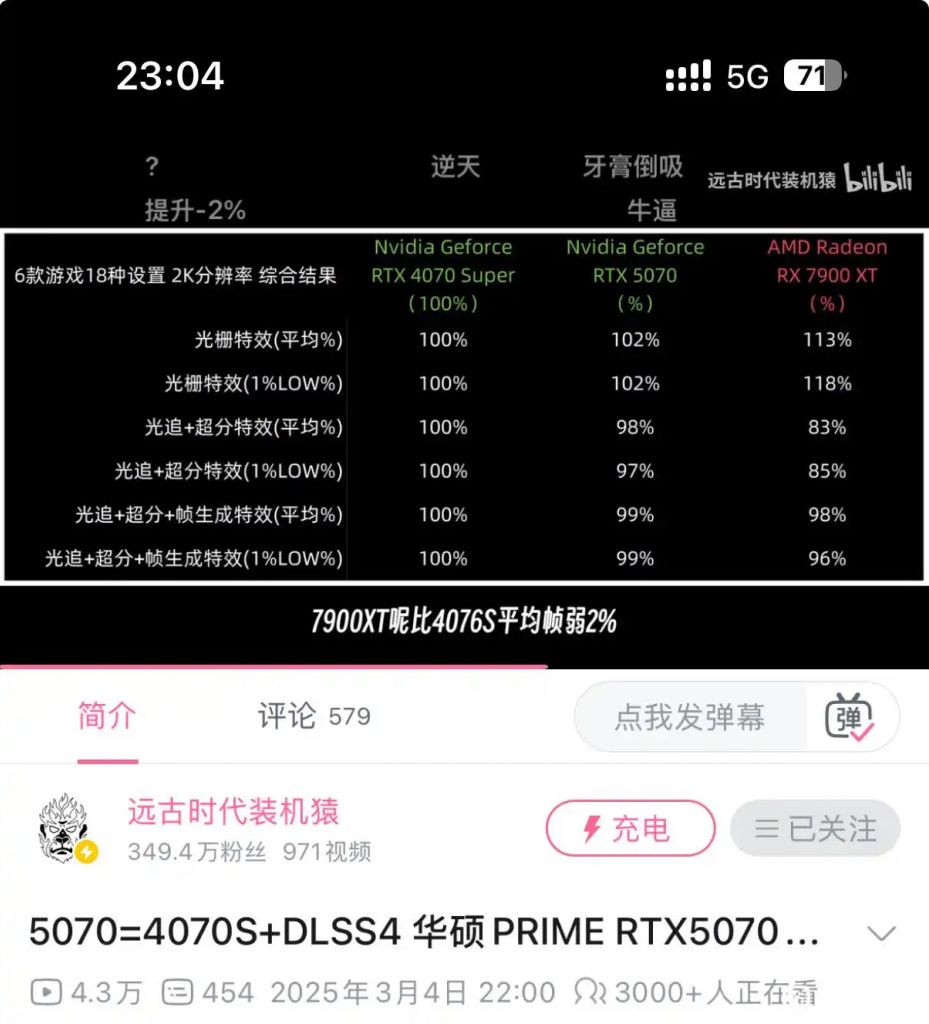 5070性能应该比4070s强吧？ NGA玩家社区