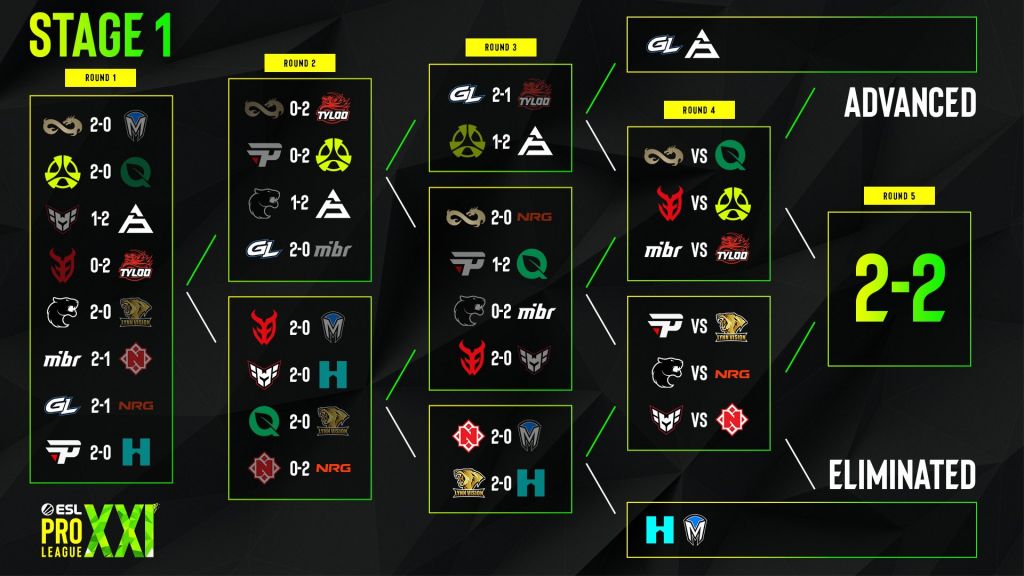 EPL S21入围赛第三日汇总: GL携SA W全胜出线，CN双雄下轮大战巴西双雄 NGA玩家社区