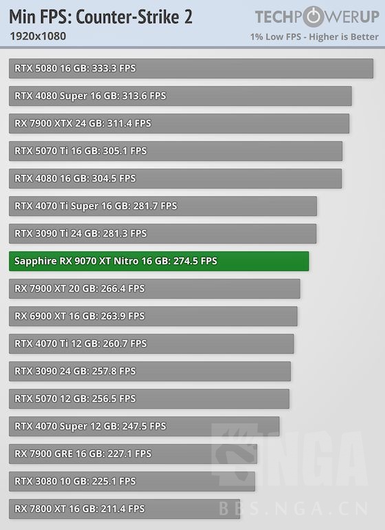 9070XT在CS2里好像有点拉 NGA玩家社区