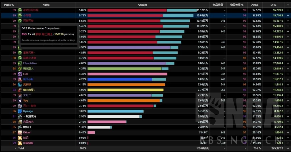 我宣布盗贼p3依然是T0守门员 NGA玩家社区