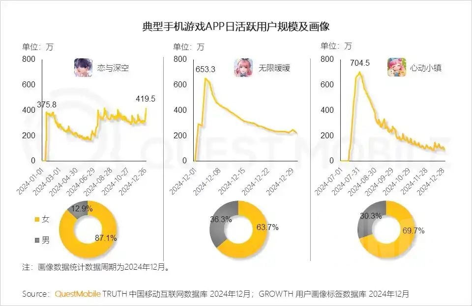 大鬼：原神日活600w，星穹铁道900w NGA玩家社区