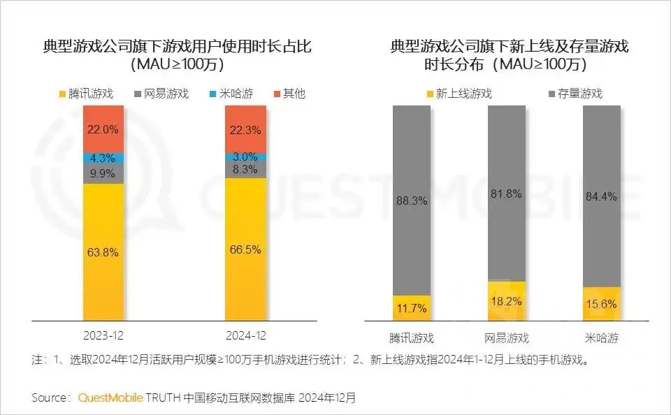 大鬼：原神日活600w，星穹铁道900w NGA玩家社区