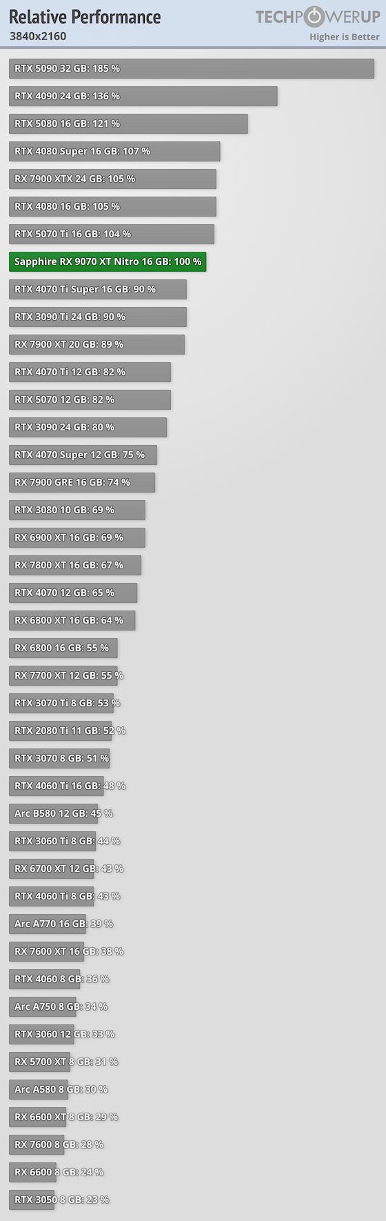 [硬件产品讨论] 5080换9070xt，体验大概降级多少 178