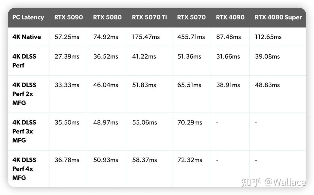 无人在意的角落，超越4090的顶级显卡5070发售了 NGA玩家社区