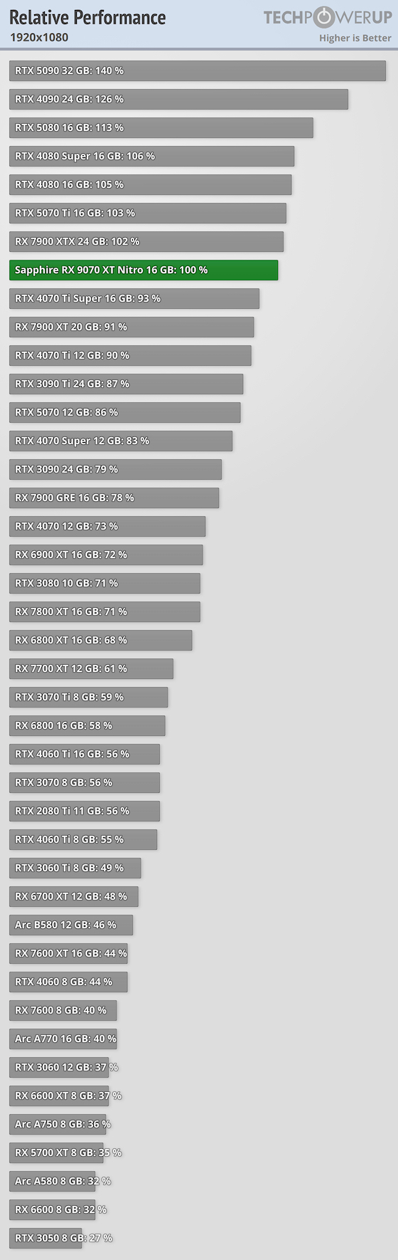[硬件产品讨论] 5080换9070xt，体验大概降级多少 178
