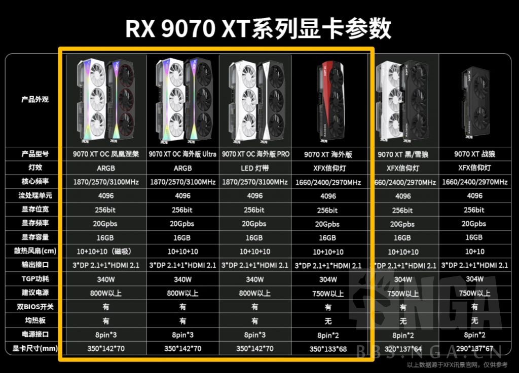 给买XFX 9070XT 海外Pro及以上的版本提个醒 NGA玩家社区